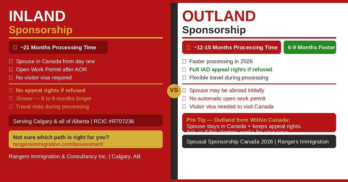 Inland vs Outland Spousal Sponsorship Canada 2026